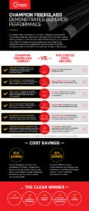 Champion Fiberglass Demonstrates Superior Performance - Champion Fiberglass