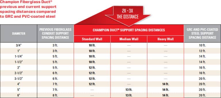 Champion Duct’s Expanded UL Listed Support Spacing Distances